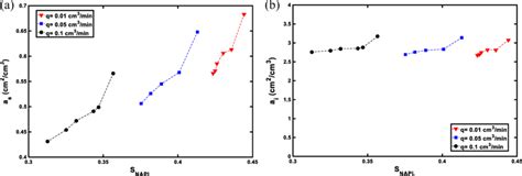 A Specific Interfacial Area And B Intrinsic Interfacial Area Versus
