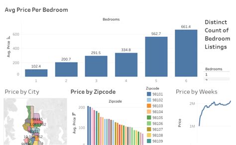Vina Huang On Linkedin Airbnb Tableau Project