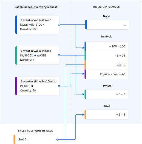 Inventory API How It Works