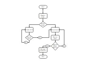 Event Management Flowchart EdrawMax Templates