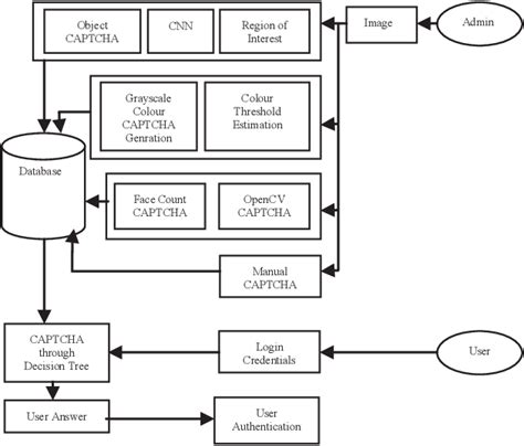 figure 1 from versatile captcha generation using machine learning and
