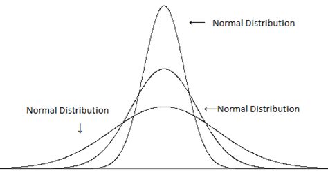 Self Study Bell Curves Mean Median Modes Standard Deviation Cross Validated