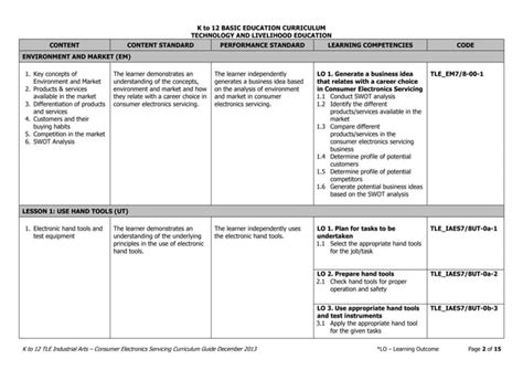 Deped Tle Consumer Electronics Servicing Curriculum Guide Grade 7 10 Pdf Education