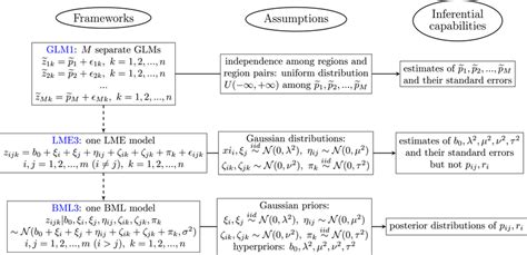 Relationships Among The Modeling Frameworks The Flowchart Illustrates