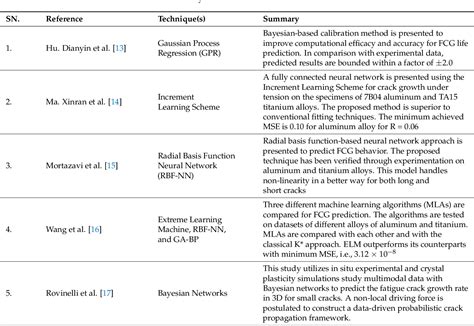 Table 1 From Training Deep Neural Networks With Novel Metaheuristic Algorithms For Fatigue Crack