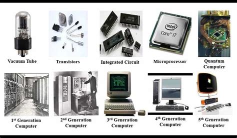 Computer Evolution All About Computers Generations Of Computers