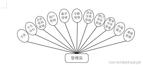[附源码]ssm计算机毕业设计网易云音乐推荐系统java 网易云音乐er图 csdn博客