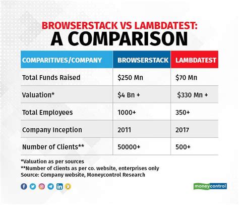 mc exclusive a new saas war accel backed browserstack vs sequoia