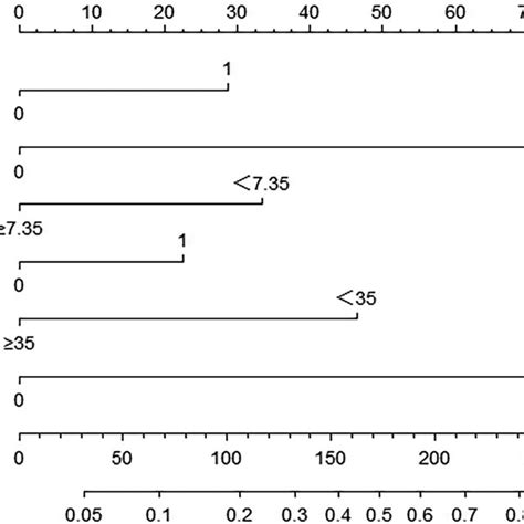 The Nomogram For Calculating The Risk Score And Predicting The Risk Of
