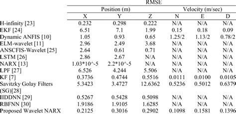 Comparison Between The Proposed Method And Other Methods Download