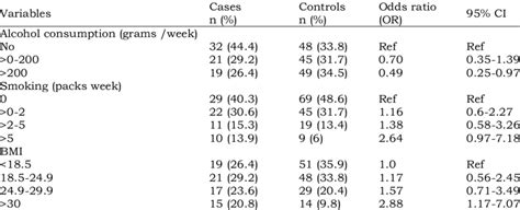 conditional logistic regression results bmi alcohol smoking download scientific diagram