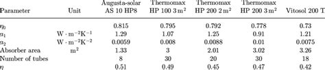 collector parameters and e±ciency download scientific diagram