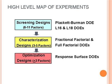 DOE Design Analysis Using Minitab L Goch February