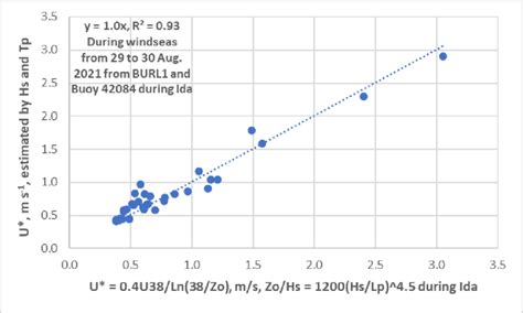 Verification Of Eqs 3 Through 5 Download Scientific Diagram