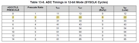 CCS TMS320F280049 Offset Sync Failure Between EPWM And ADC0 C2000 Microcontrollers Forum