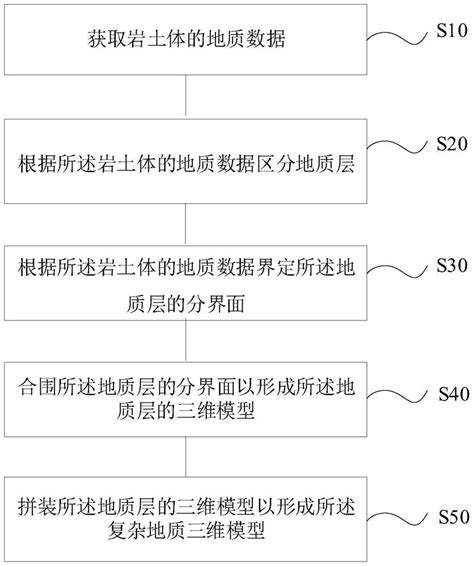Method For Constructing Complex Geological Three Dimensional Model Eureka Patsnap
