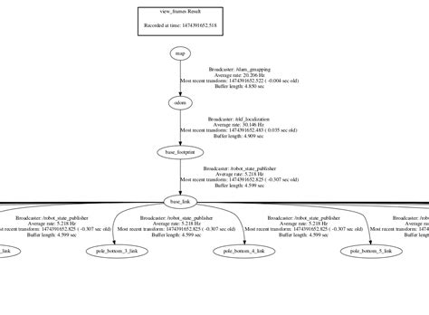navigation errors in using robot localization package robotics