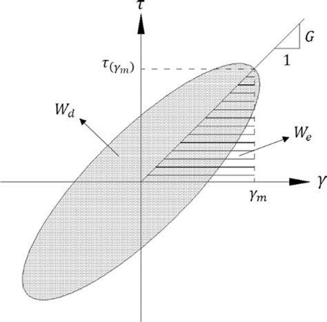 Idealized Hysteresis Loop Wd Is The Dissipated Energy We Is The Download Scientific Diagram