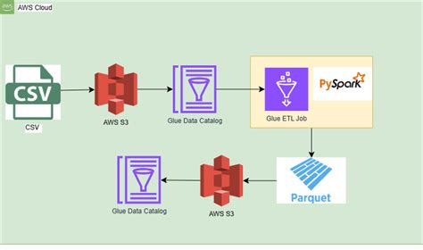 Data Transformation In Aws Glue Using Etl Script By Andrea Liao