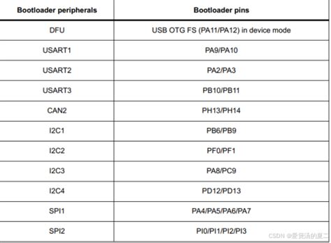 Stm32h7之系统bootloader一章搞定stm32h7bootloader Csdn博客