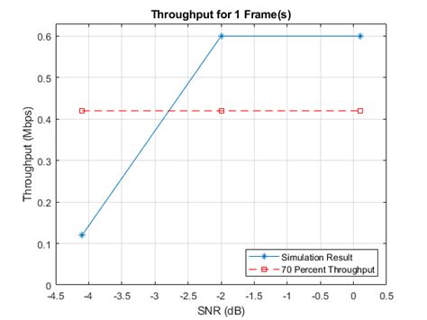 Pusch Throughput Conformance Test Matlab And Simulink