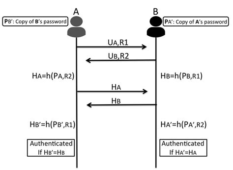 User Handshake Protocol For User Authentication Download Scientific