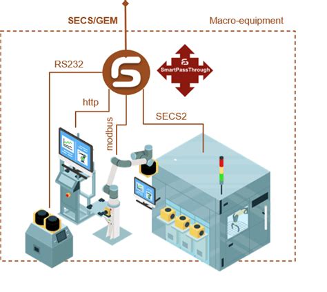 Automation Software For Tools Under Secs Gem Protocol
