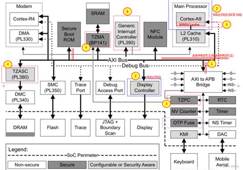 arm tz硬件支撑 arm tzpc csdn博客