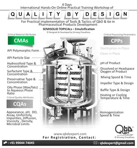 Dr Shivang Chaudhary 🎲 On Linkedin Formulation Process Qbd Doe Qbd Spc Practical