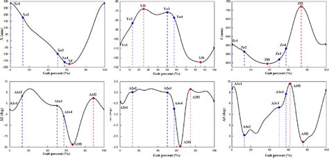 Selection Of Gait Features The Dots Indicate The Amplitude Of The Gait