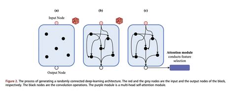 Imperial College London Researchers Propose A Novel Randomly Connected Neural Network For Self