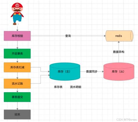 redis 如何实现库存扣减操作？ redis并发扣减库存 csdn博客