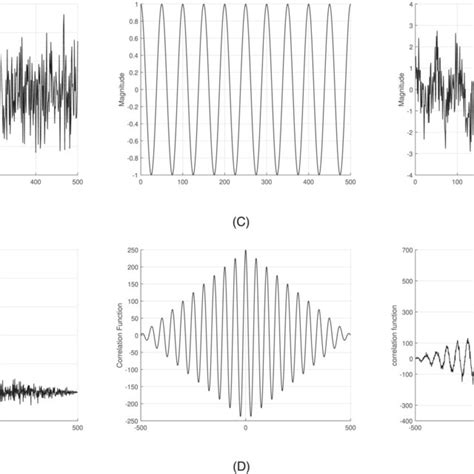 time and autocorrelation functions representations case of an additive