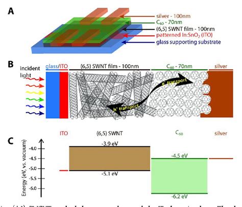 Figure 1 From Chirality Controlled Synthesis And Applications Of Single Wall Carbon Nanotubes