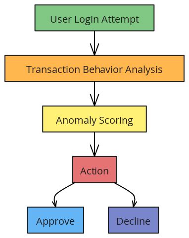 AI ML Techniques For Real Time Fraud Detection Workplace Management