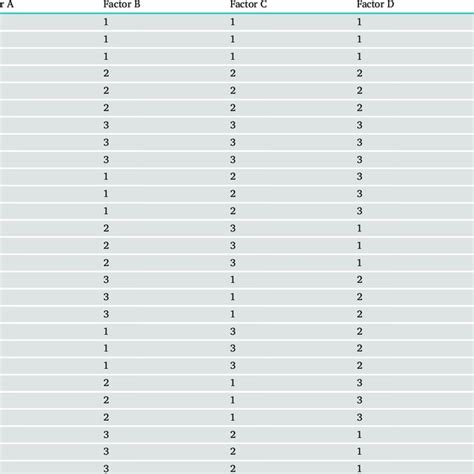 Design Matrix Of Orthogonal Array L 27 3 6 For The Experimental Runs