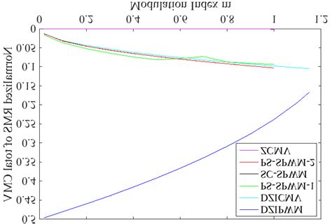 The Thd Values Of Line Voltage Uab For Relative Strategies Left With