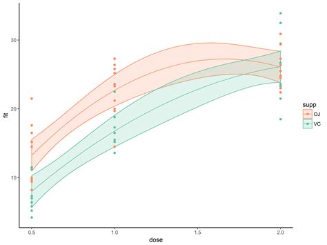 R Graphics Introduction To Ggplot