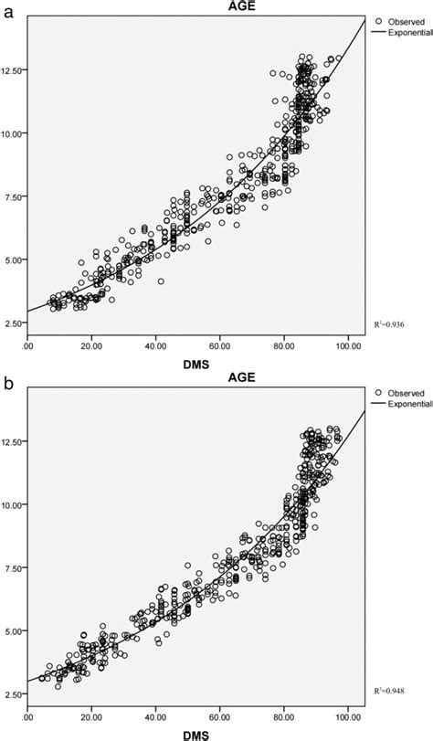 Correction Curve Of The Demirjian Tooth Age Inference Method Based On Download Scientific