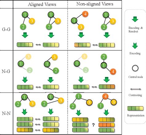 figure 1 from rosa a robust self aligned framework for node node graph