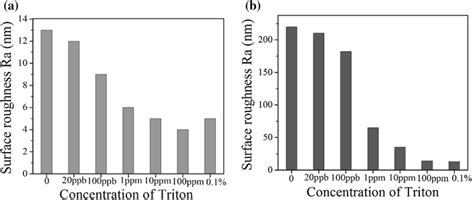 Etched Surface Roughness Of A Si 100 And B Si 110 In Pure And A Wide Download Scientific