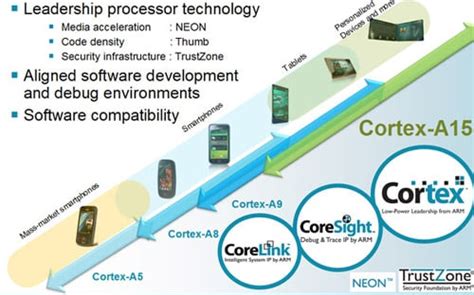 Arming For War Arm Announces New Cortex A15 Hothardware