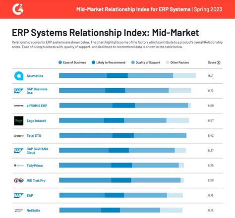 acumatica on linkedin g2 reviews acumatica and other erp systems on