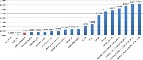 Elasticsearch Semantic Scholar