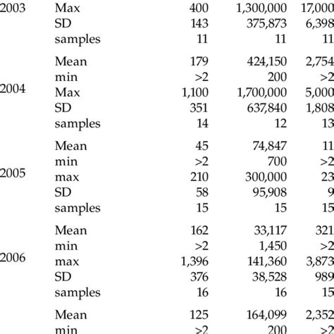Monitoring Results Of Total Coliform Counts In Irrigation Water