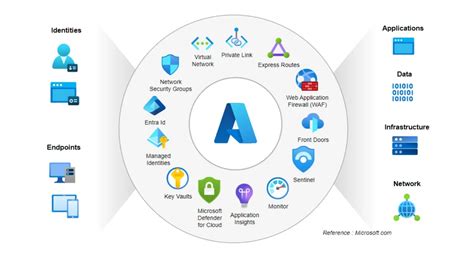 Security In Azure Cloud