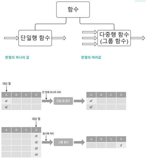 혼공 Sqloracle 단일 행 함수