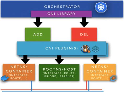 Kubernetes Network Plugins What Are Cni Plugins And Which One To By