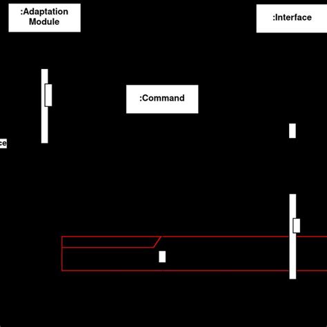 Sequence Diagram Of The Node Semantics Parameterization Download