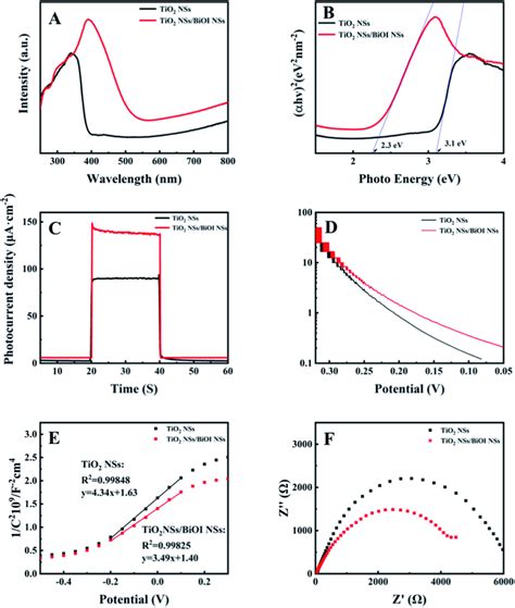 A Uv Vis Diffuse Reflectance Spectra Of Tio2 Nss Black Curve And Download Scientific
